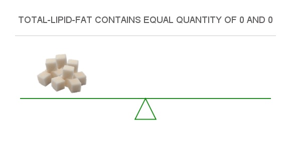 Compare Fats in Sugar to Fats in Sugars, powdered