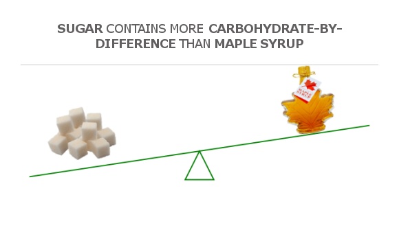 Compare Carbs in Sugar to Carbs in Maple syrup