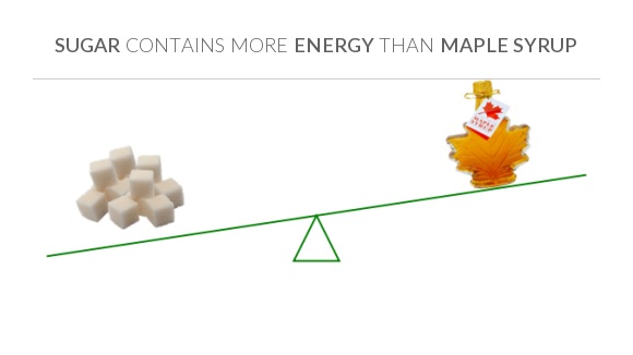 Compare Calories in Sugar to Calories in Maple syrup