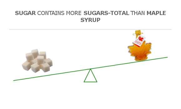 Compare Sugar in Sugar to Sugar in Maple syrup