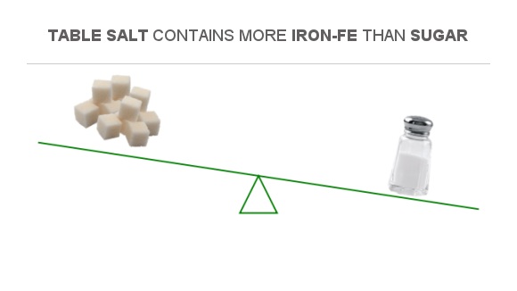 Compare Iron in Sugar to Iron in Table salt