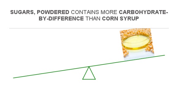 Compare Carbs in Sugars, powdered to Carbs in Corn syrup