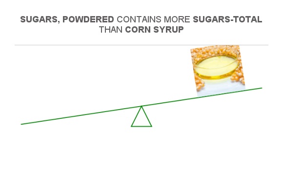 Compare Sugar in Sugars, powdered to Sugar in Corn syrup