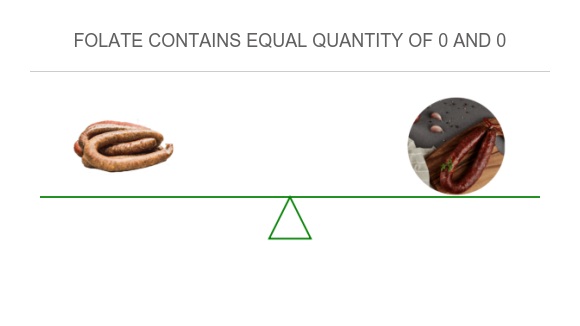 Compare in Summer sausage to in Blood sausage