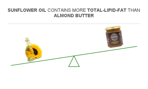 Compare Fats in Sunflower oil to Fats in Almond butter