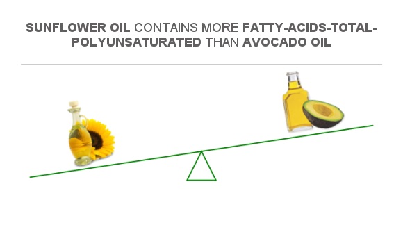 Compare Polyunsaturated fat in Sunflower oil to Polyunsaturated fat in ...