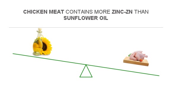 Compare Zinc in Sunflower oil to Zinc in Chicken meat
