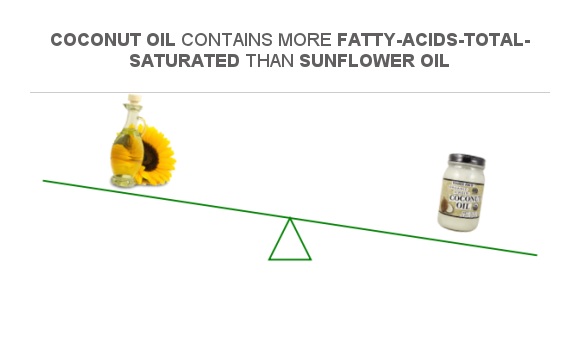 Compare Saturated fat in Sunflower oil to Saturated fat in Coconut oil
