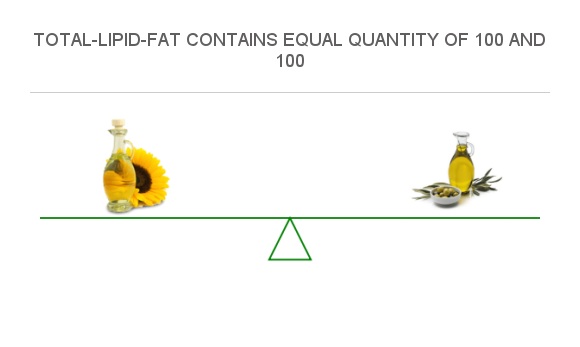 Compare Fats in Sunflower oil to Fats in Olive oil