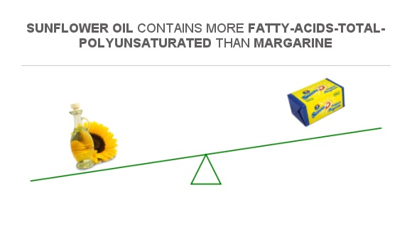Compare Polyunsaturated fat in Sunflower oil to Polyunsaturated fat in ...