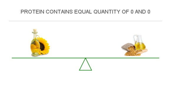 Compare Protein in Sunflower oil to Protein in Soybean oil