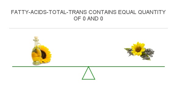 Compare Trans Fat In Sunflower Oil To Trans Fat In Sunflower Seed