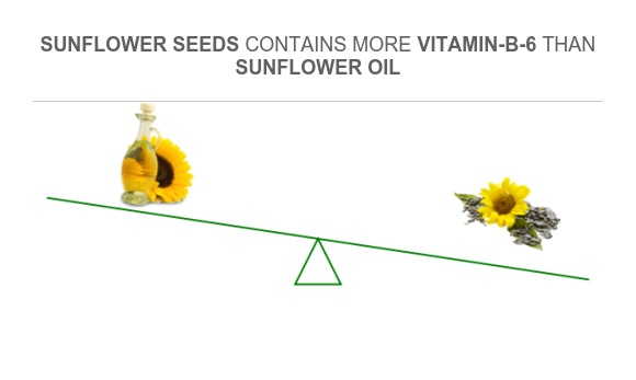 Compare Vitamin B6 in Sunflower oil to Vitamin B6 in Sunflower seeds