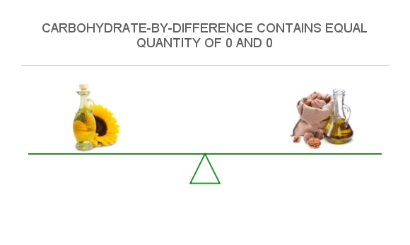 Compare Carbs in Sunflower oil to Carbs in Walnut oil