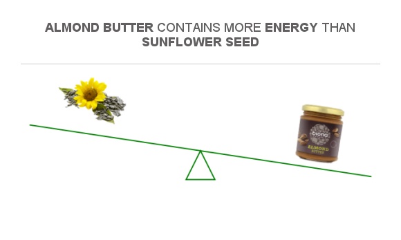 Compare Calories in Sunflower seeds to Calories in Almond butter