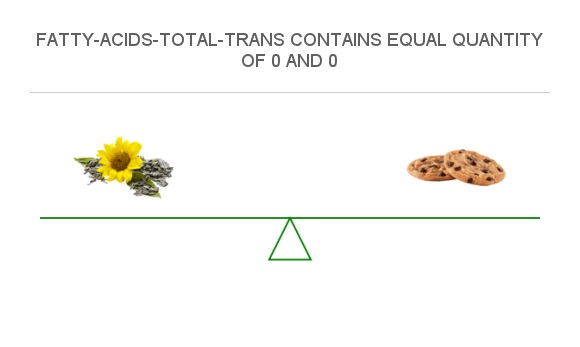 Compare Trans fat in Sunflower seeds to Trans fat in Chocolate chip cookie