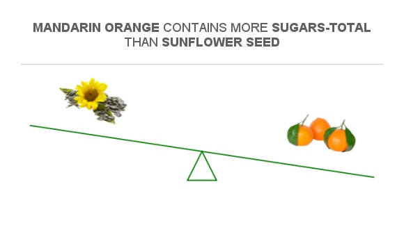 Compare Sugar in Sunflower seeds to Sugar in Mandarin orange