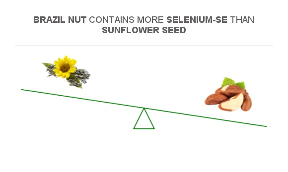 Compare Selenium in Sunflower seeds to Selenium in Brazil nut