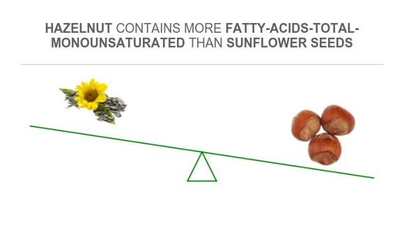 Compare Monounsaturated fat in Sunflower seeds to Monounsaturated fat ...