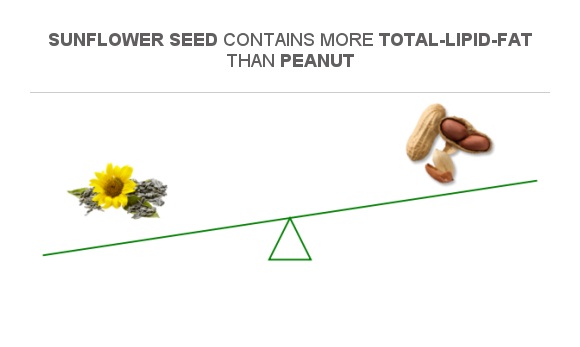 Compare Fats in Sunflower seeds to Fats in Peanut