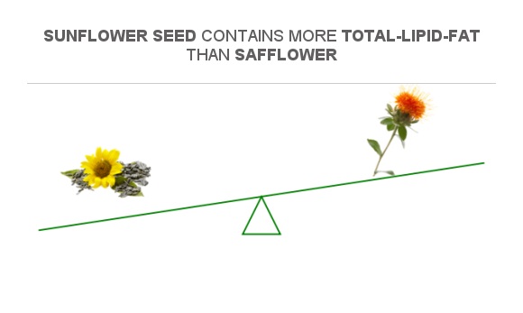 Compare Fats in Sunflower seeds to Fats in Safflower