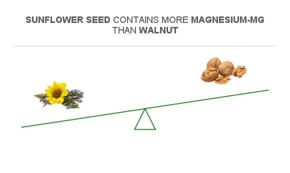 Compare Magnesium in Sunflower seeds to Magnesium in Walnut