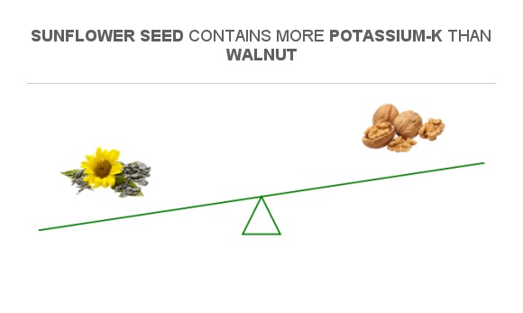 Compare Potassium in Sunflower seeds to Potassium in Walnut