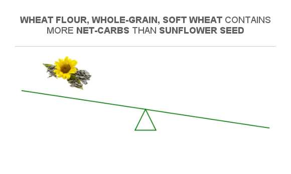 Compare Net carbs in Sunflower seeds to Net carbs in Wheat flour, whole ... Compare Net carbs in Sunflower seeds to Net carbs in Wheat flour, whole ...