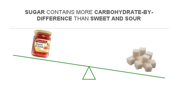 Compare Carbs in Sweet and sour to Carbs in Sugar