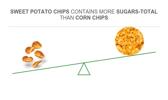 Compare Sugar in Sweet potato chips to Sugar in Corn chips