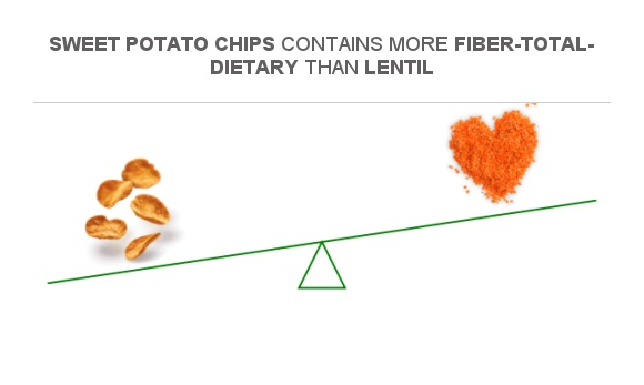 Compare Fiber in Sweet potato chips to Fiber in Lentil