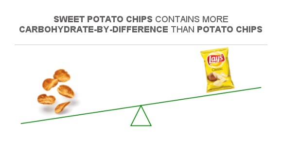 Compare Carbs in Sweet potato chips to Carbs in Potato chips