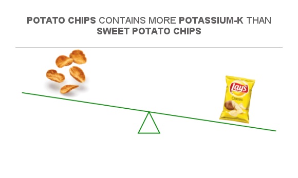 Compare Potassium in Sweet potato chips to Potassium in Potato chips