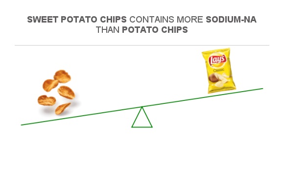 Compare Sodium in Sweet potato chips to Sodium in Potato chips
