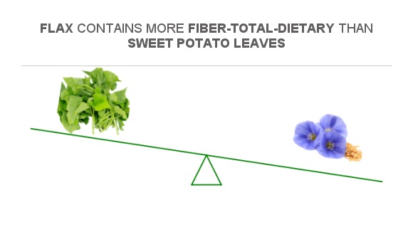 Compare Fiber in Sweet potato leaves to Fiber in Flax seeds
