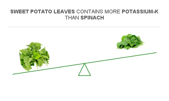 Compare Potassium in Sweet potato leaves to Potassium in Spinach