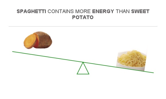 Compare Calories in Sweet potato to Calories in Spaghetti