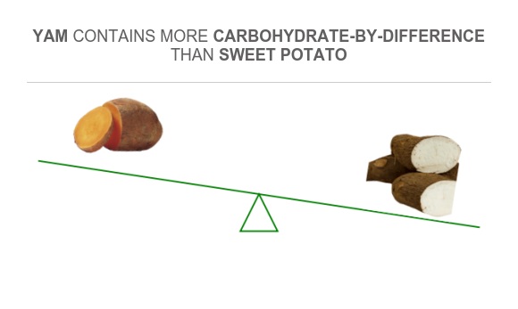 Compare Carbs in Sweet potato to Carbs in Yam
