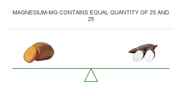 Compare Magnesium in Sweet potato to Magnesium in Arrowroot