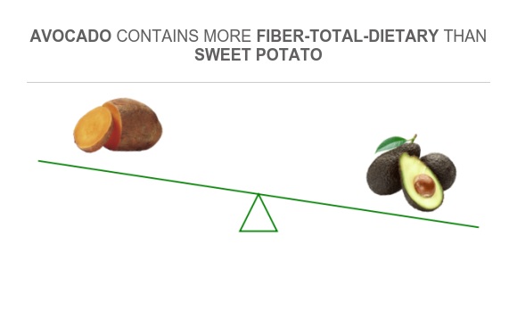 Compare Fiber in Sweet potato to Fiber in Avocado