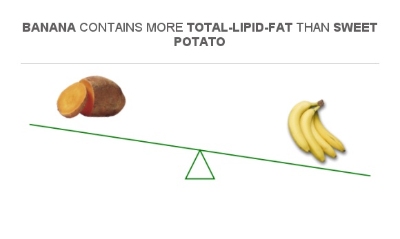 Compare Fats in Sweet potato to Fats in Banana