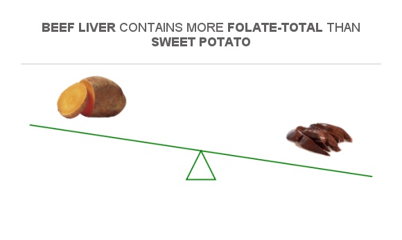 Compare Folate in Sweet potato to Folate in Beef Liver