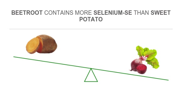 Compare Selenium in Sweet potato to Selenium in Beetroot