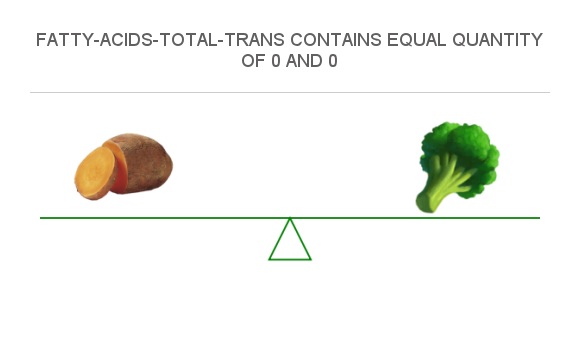 Compare Trans fat in Sweet potato to Trans fat in Broccoli