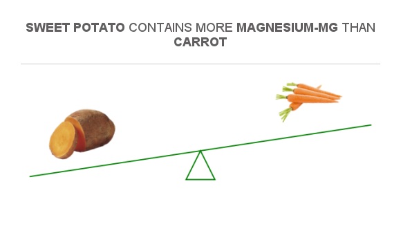 Compare Magnesium in Sweet potato to Magnesium in Carrot