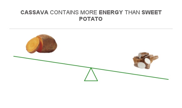 Compare Calories in Sweet potato to Calories in Cassava Compare Calories in Sweet potato to Calories in Cassava