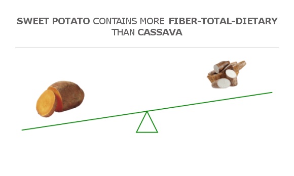 Compare Fiber in Sweet potato to Fiber in Cassava