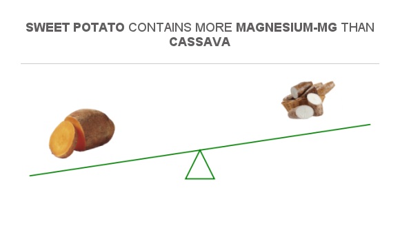 Compare Magnesium in Sweet potato to Magnesium in Cassava