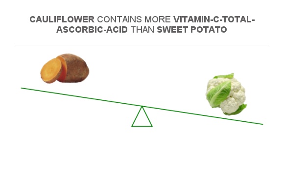 Compare Vitamin C in Sweet potato to Vitamin C in Cauliflower