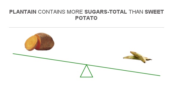 Compare Sugar in Sweet potato to Sugar in Plantain